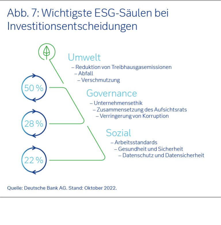 ESG: Trends und Herausforderungen | Deutsche Bank