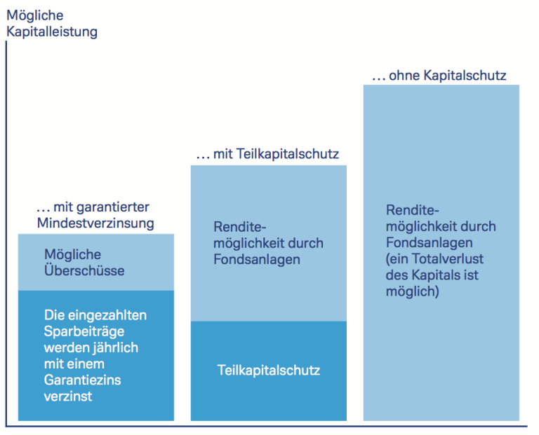Luxus Private Altersvorsorge Steuerlich Absetzbar Ebenbild